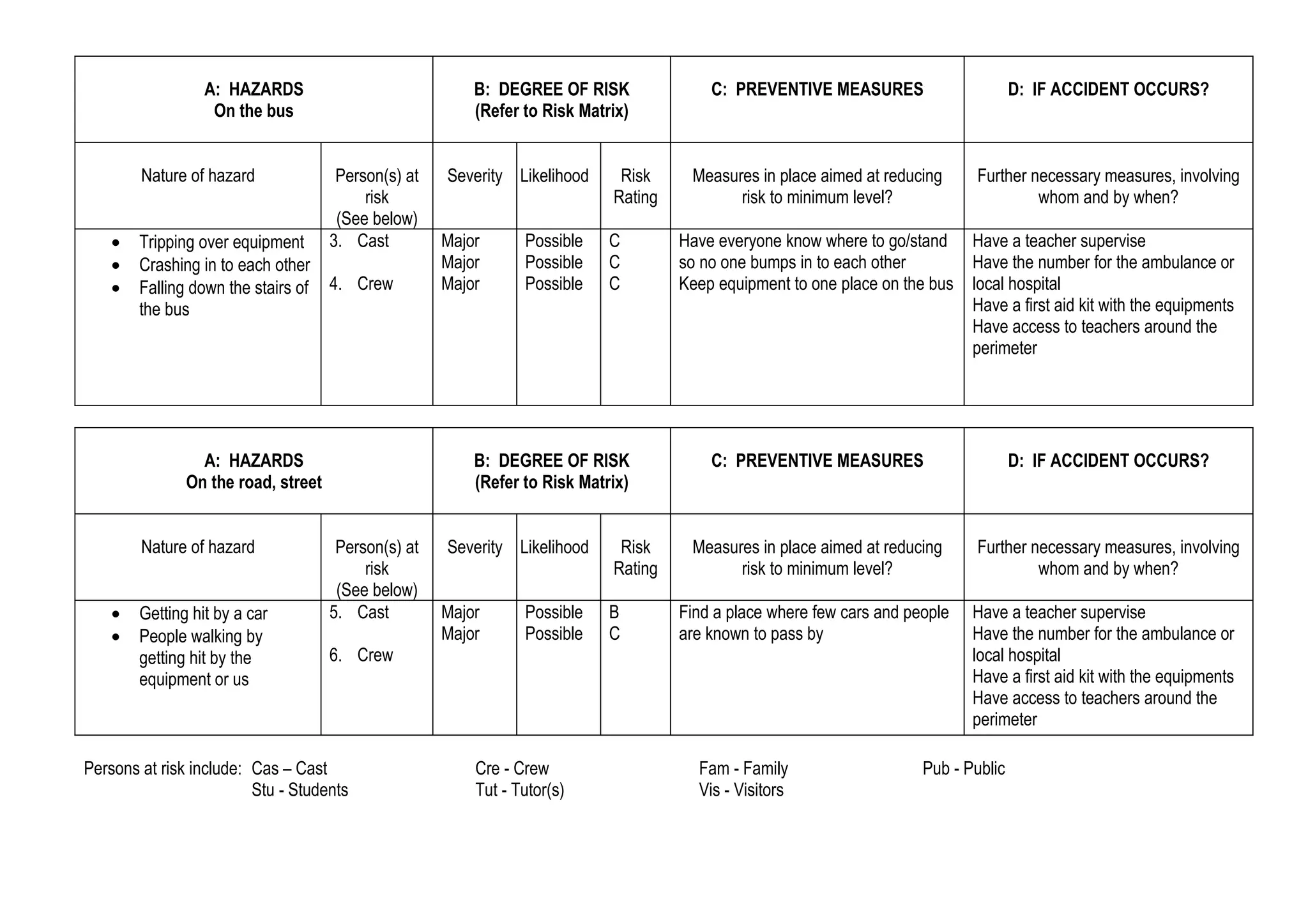 Risk assessment template | DOC | First Aid | Injuries