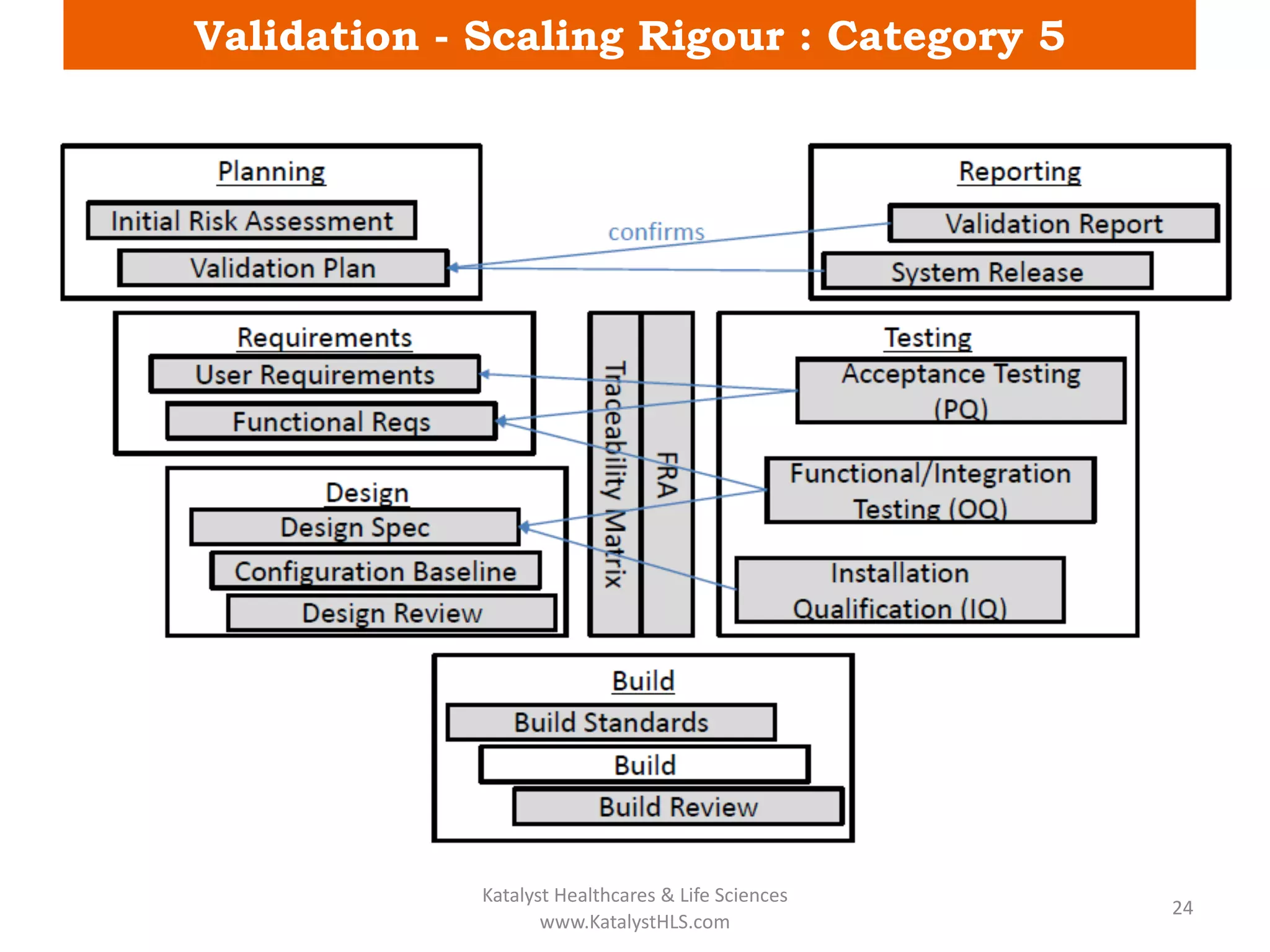 Risk Based Approach CSV Training_Katalyst HLS | PDF