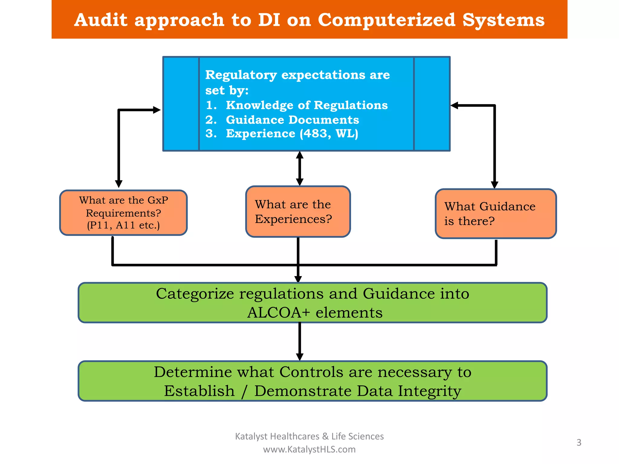 Risk Based Approach CSV Training_Katalyst HLS | PDF