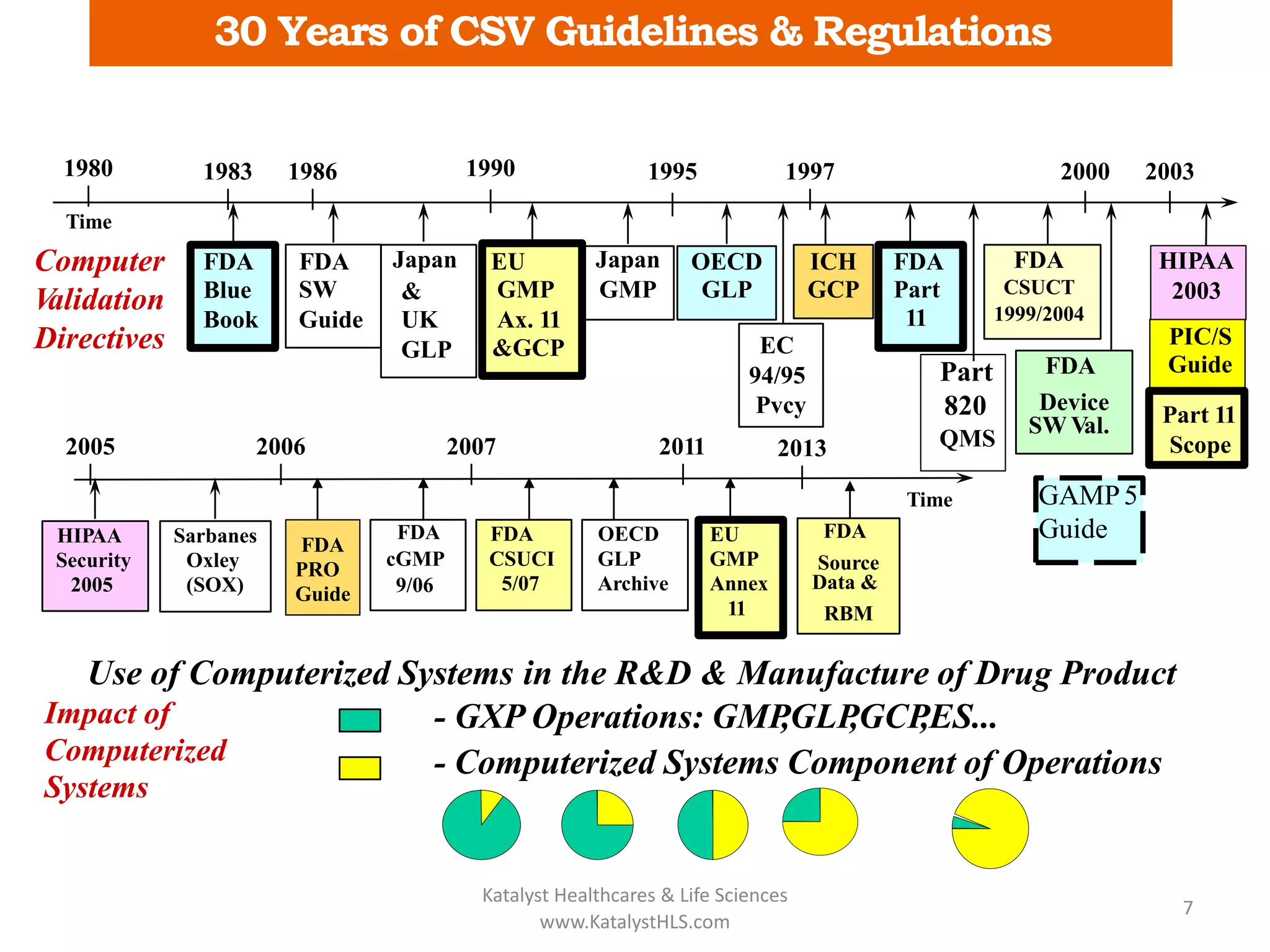 Risk Based Approach CSV Training_Katalyst HLS | PDF