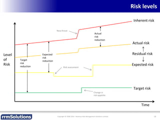 Risk Based Approach to RA | PPTX