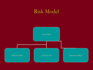 Risk Based Audit Approach | PPT