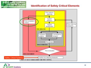Risk Based Design & SCE | PPT