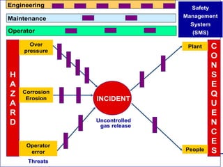 Risk Based Design & SCE | PPT