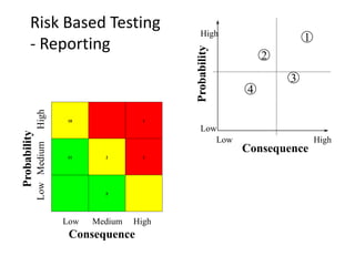 Risk based testing and random testing | PPTX