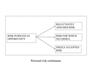 concept of risk | PPTX