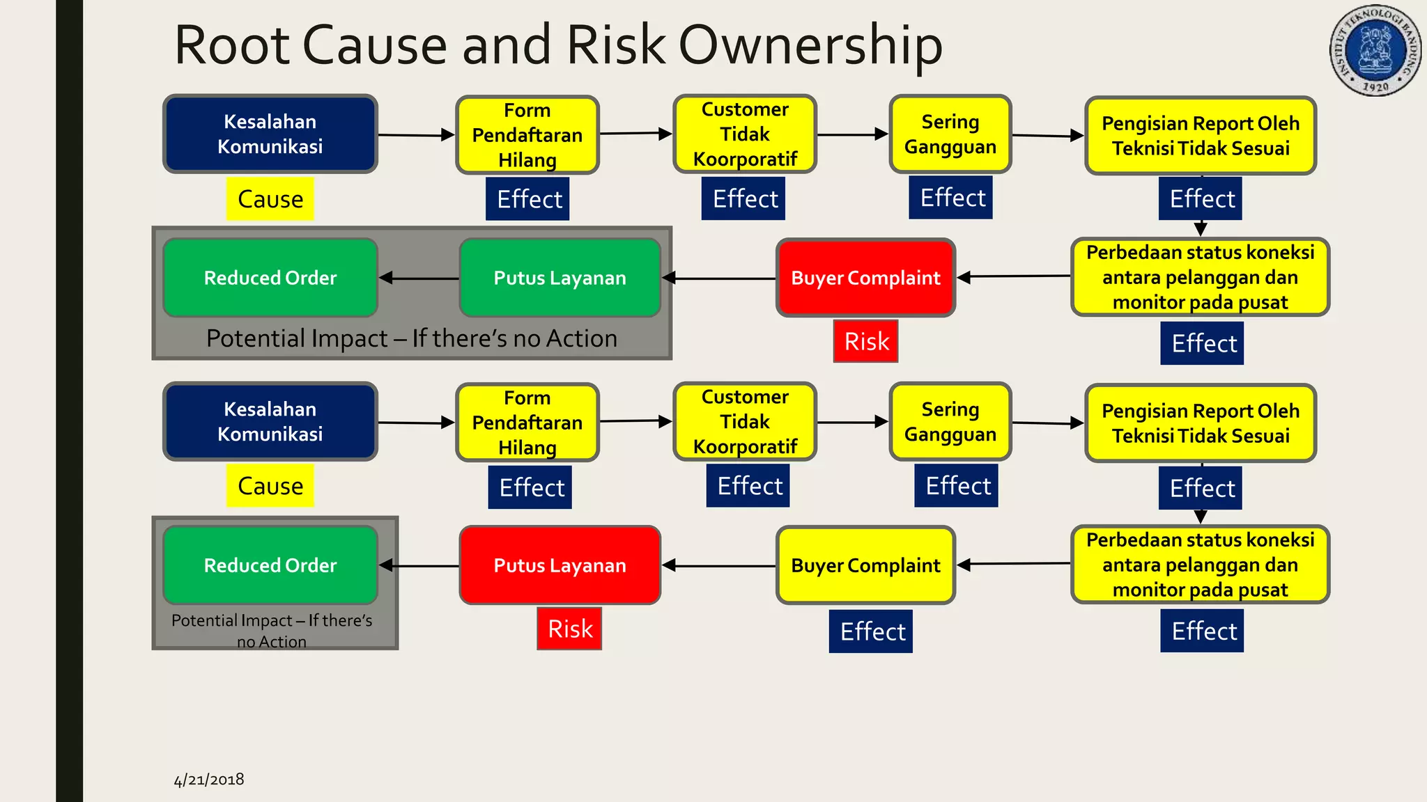 Root Cause and Risk Ownership | PPT
