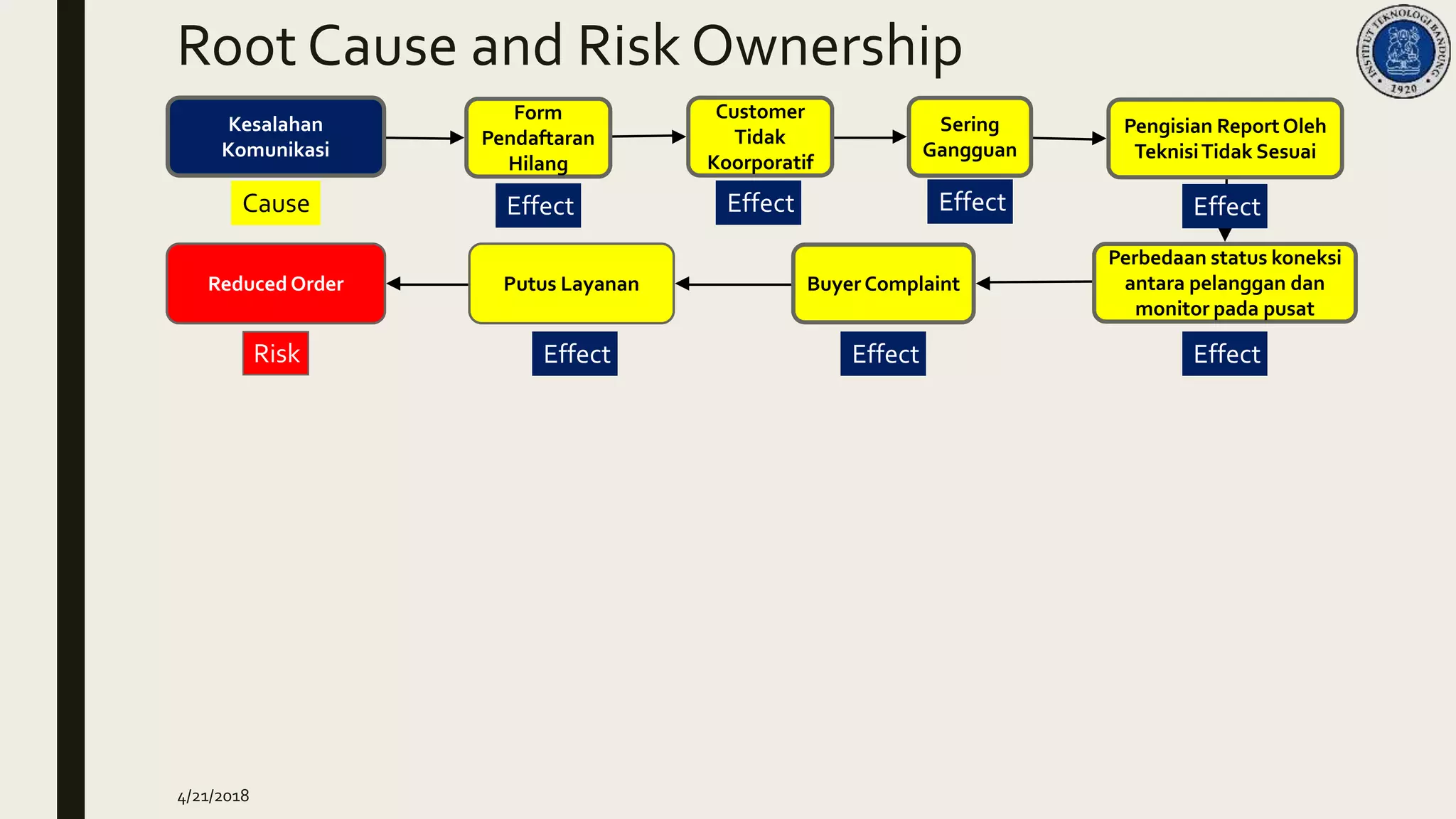 Root Cause and Risk Ownership | PPTX