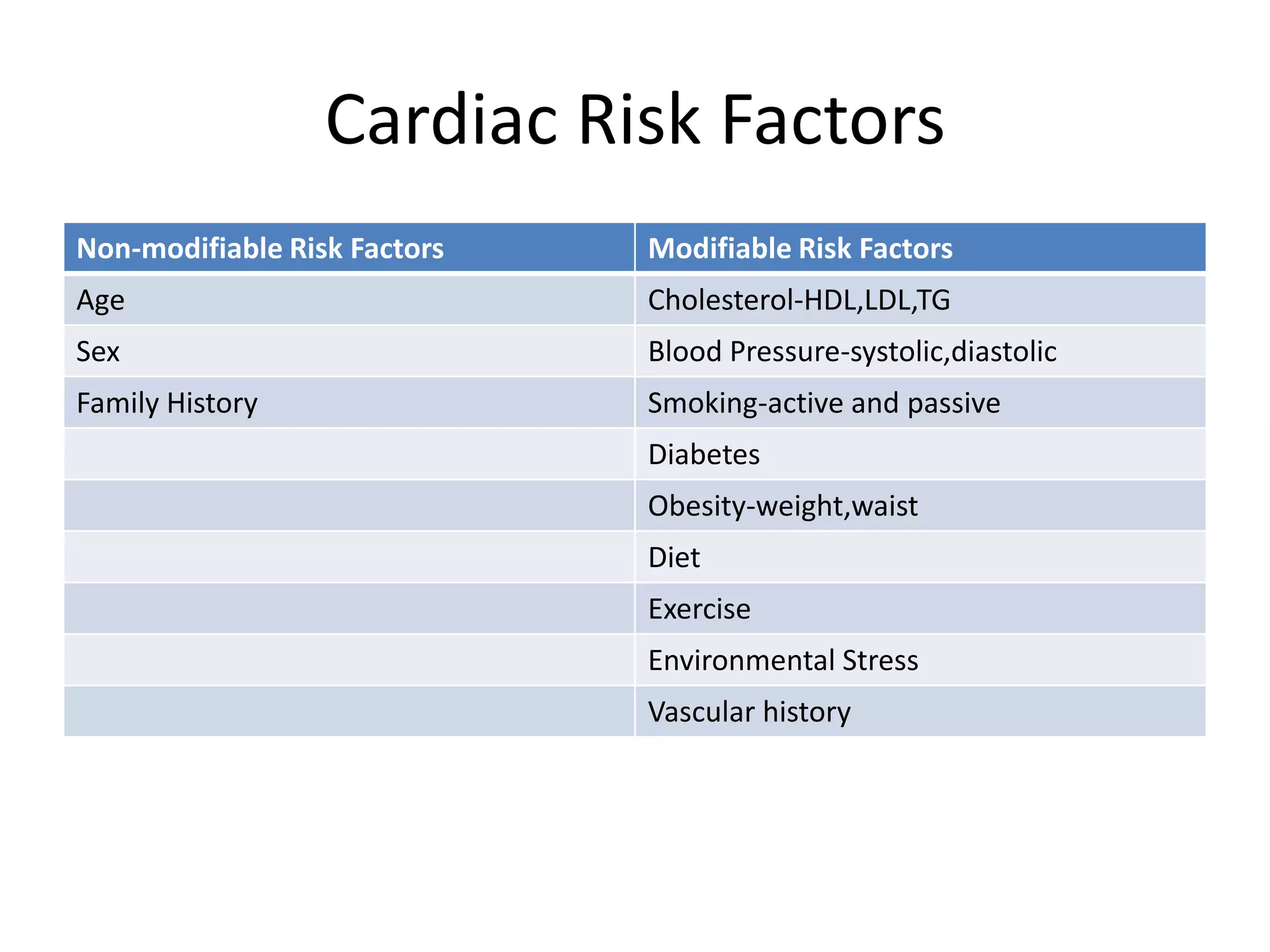 Riskfactors Ashford Cardiac Rehabilitation talk | PPT