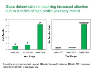 Risk factors associated with glass delamination | PPTX