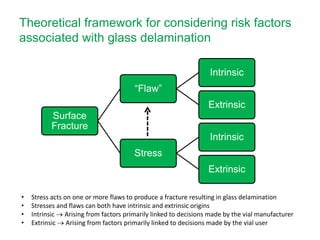Risk factors associated with glass delamination | PPTX