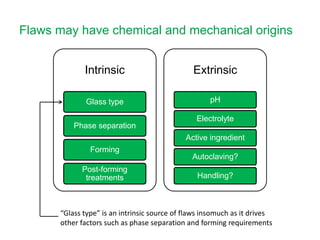 Risk factors associated with glass delamination | PPTX