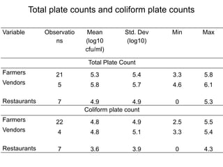Determination of risk factors contributing to microbial contamination ...