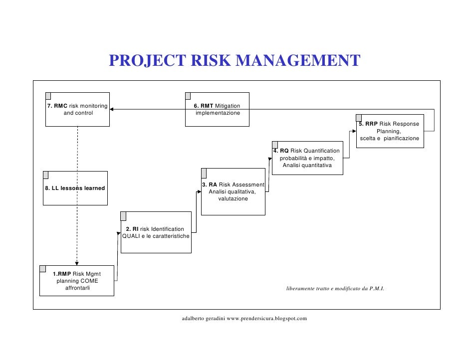 Project Risk Management Process Flow Diagram Risk Management
