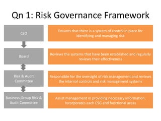 Risk governance framework | PPTX
