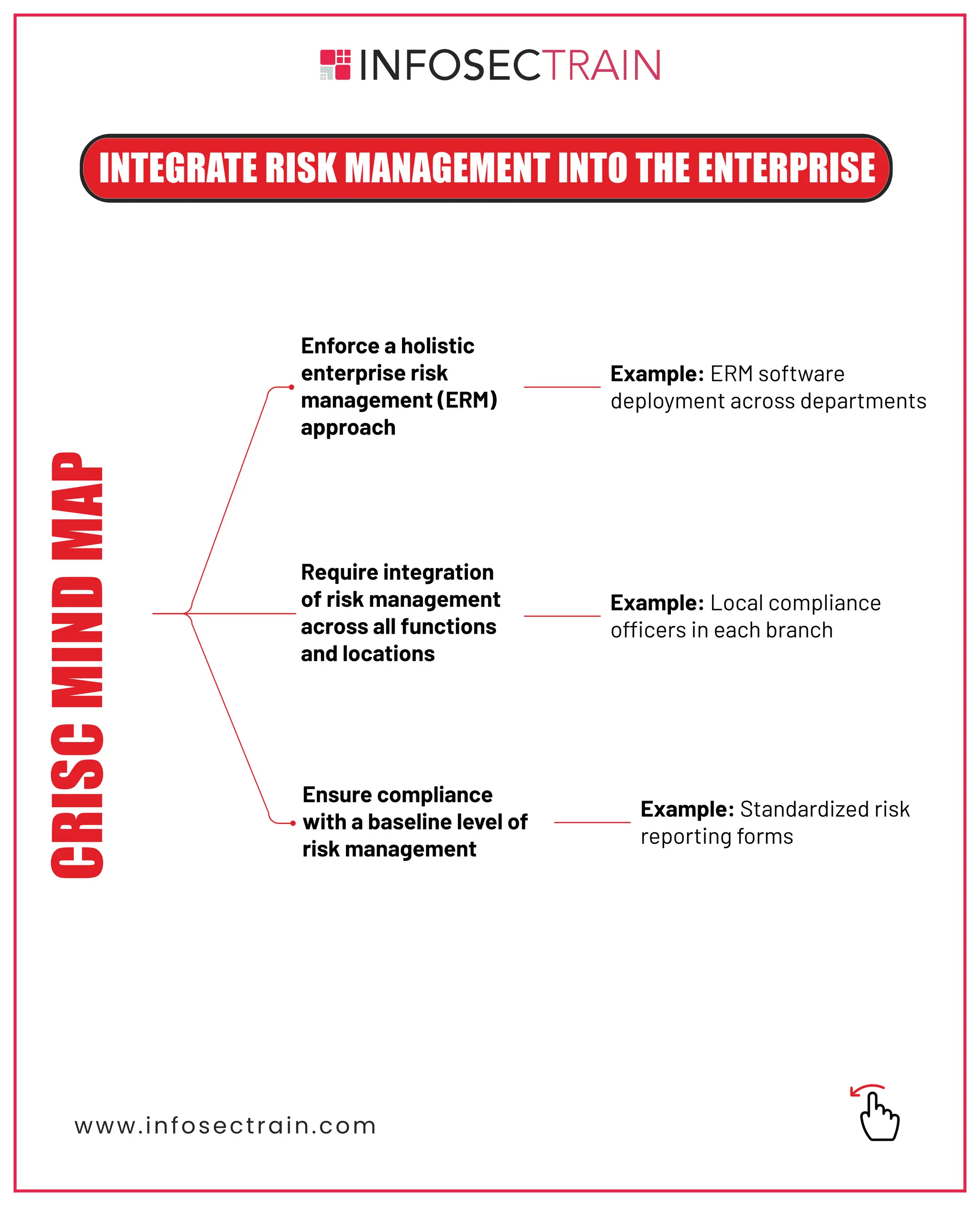 Risk governance objectives with CRISC Mind Map | PDF