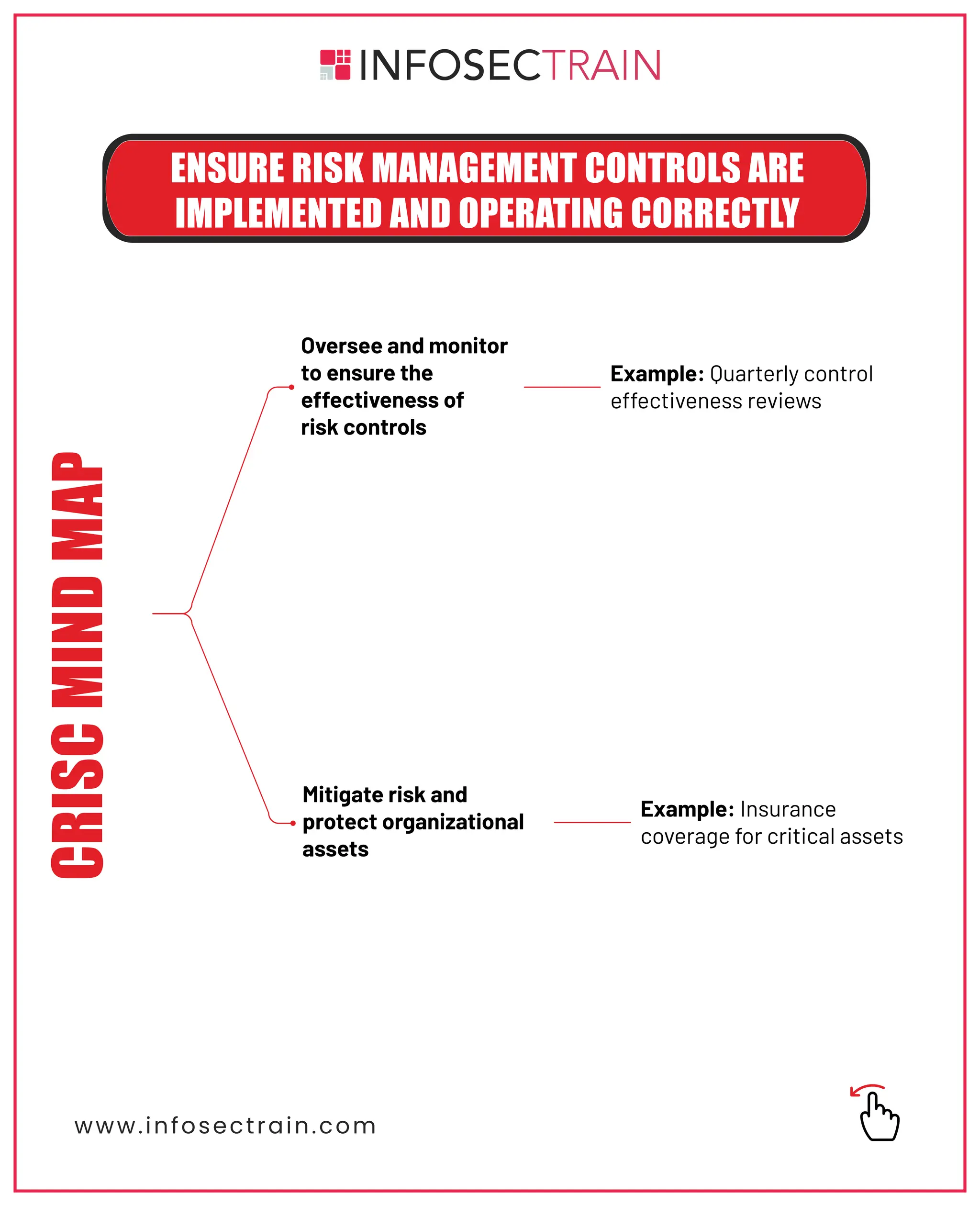 Risk governance objectives with CRISC Mind Map | PDF