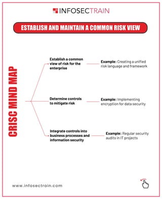 Risk governance objectives with CRISC Mind Map | PDF