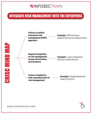 Risk governance objectives with CRISC Mind Map | PDF