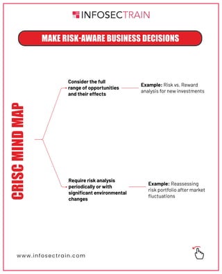 Risk governance objectives with CRISC Mind Map | PDF
