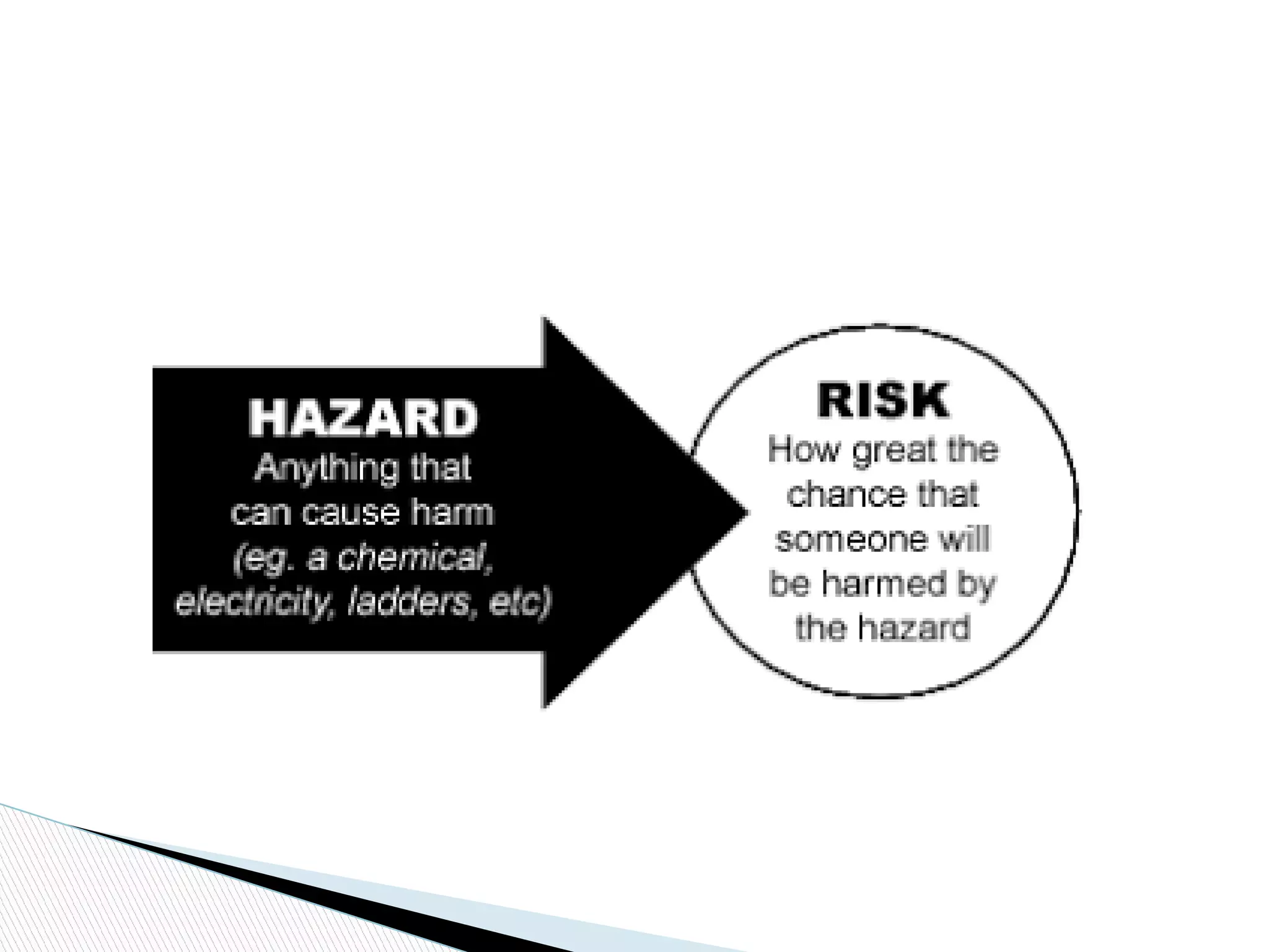 Risk,hazard,harm,types of hazards,risk assesments | PDF