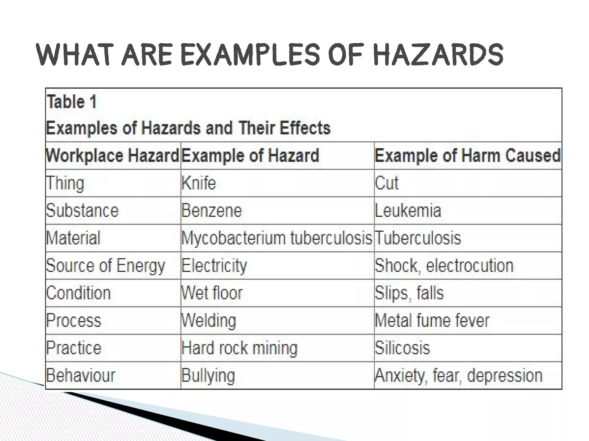 Risk,hazard,harm,types of hazards,risk assesments | PDF