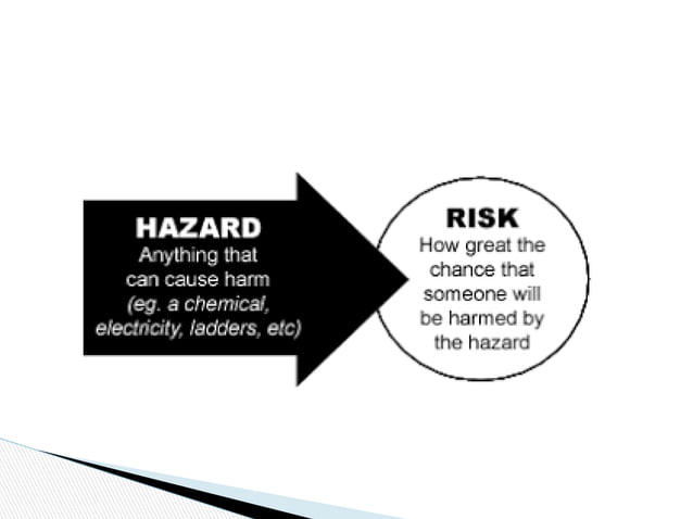Risk,hazard,harm,types of hazards,risk assesments | PPT
