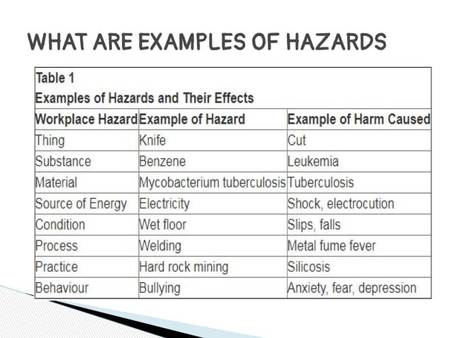 Risk,hazard,harm,types of hazards,risk assesments