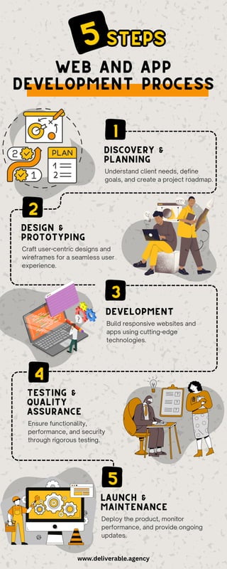 Streamlined Web & App Development Process | PDF | Web Development | Internet