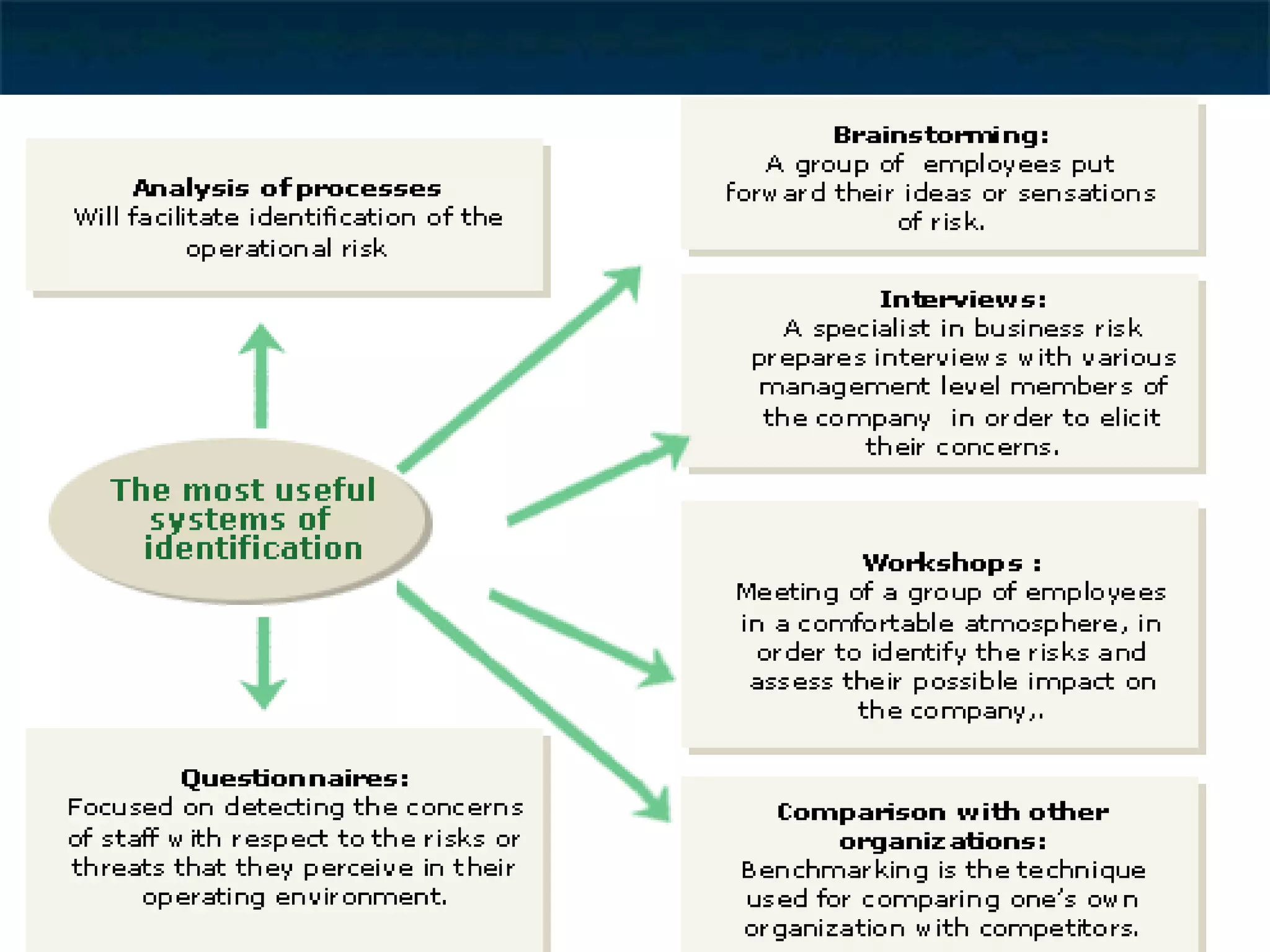 Risk identification | PPT