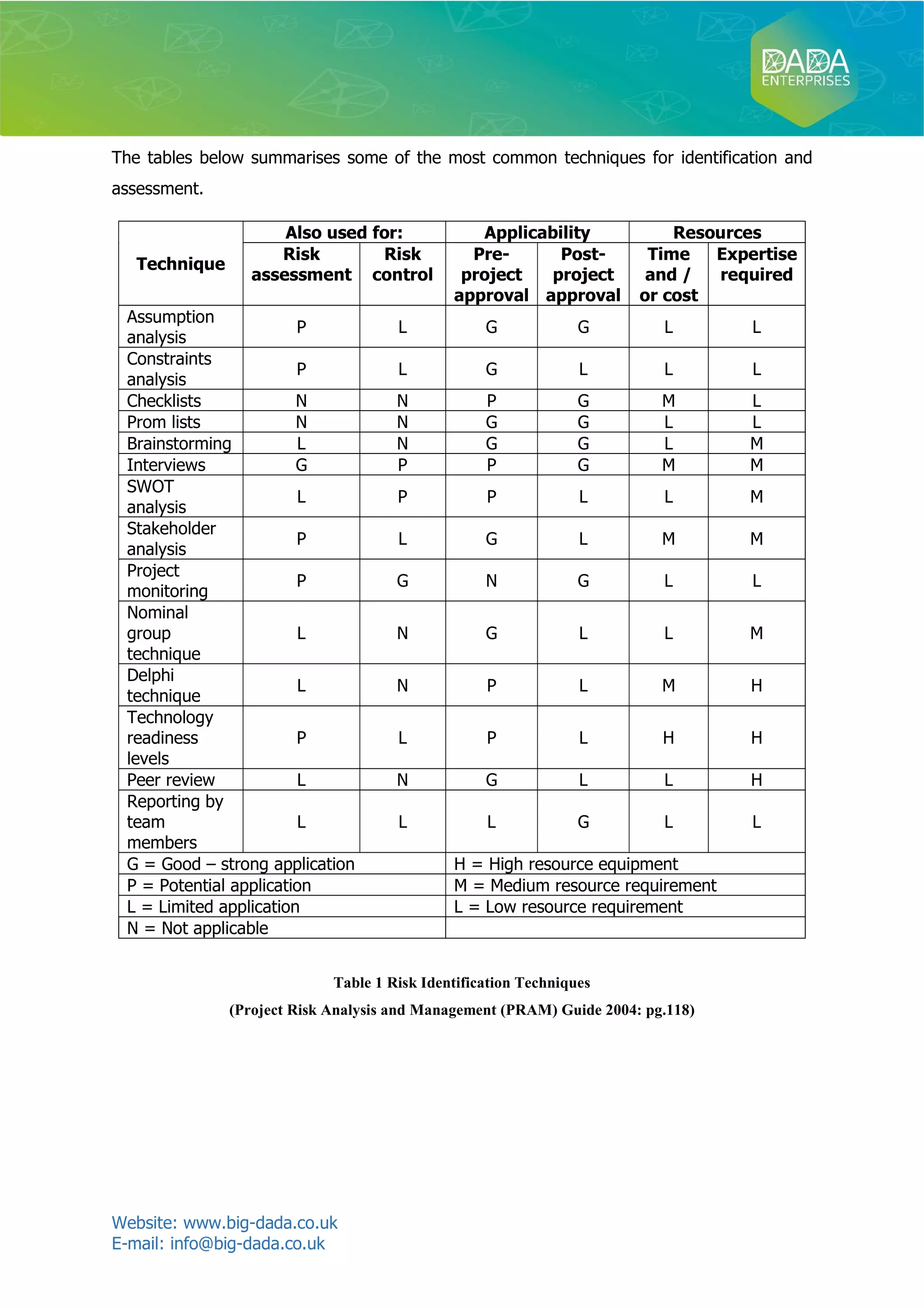 Risk identification & assessment techniques | PDF | Business | Business ...
