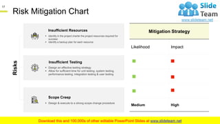 Risk Identification PowerPoint Presentation Slide | PDF
