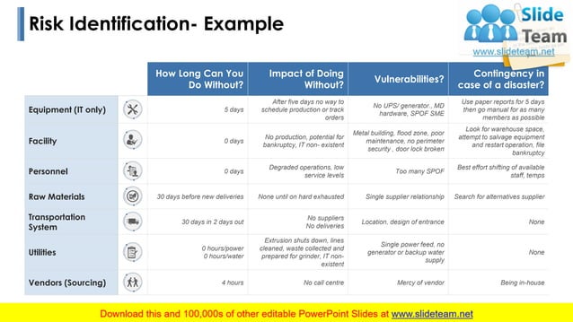 Risk Identification Process PowerPoint Presentation Slides | PDF