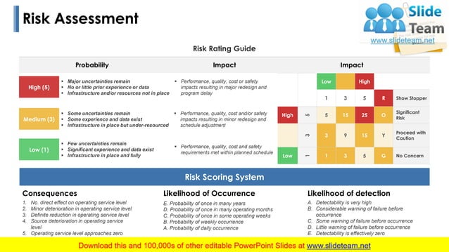 Risk Identification Process PowerPoint Presentation Slides | PDF