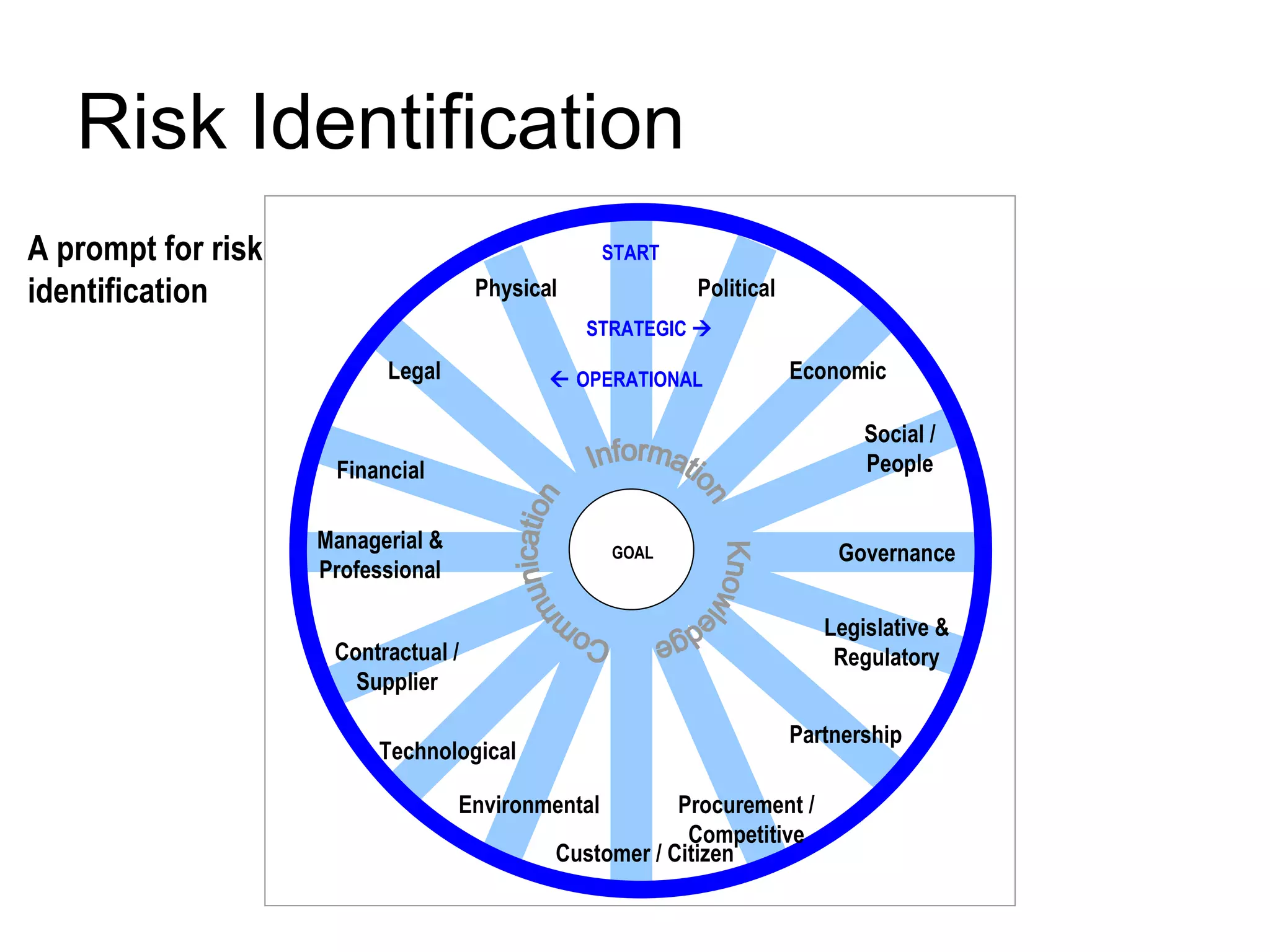 Risk Identification Slide Using Pestle | PPT