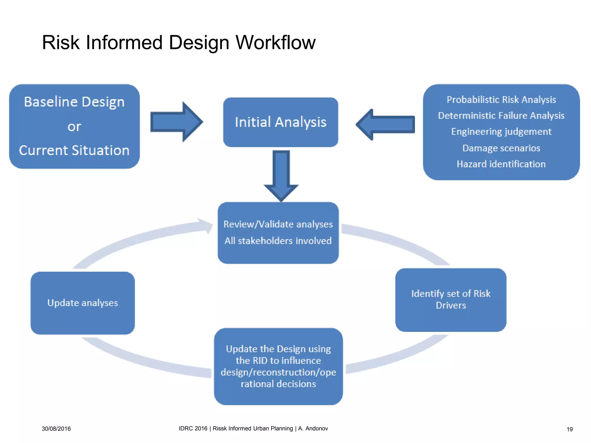 Risk-informed Urban Planning, Anton Geogiev ANDONOV | PPTX