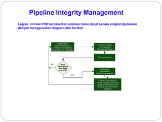 Pipeline Risk Assessment by PT Inspektindo Pratama | PPTX