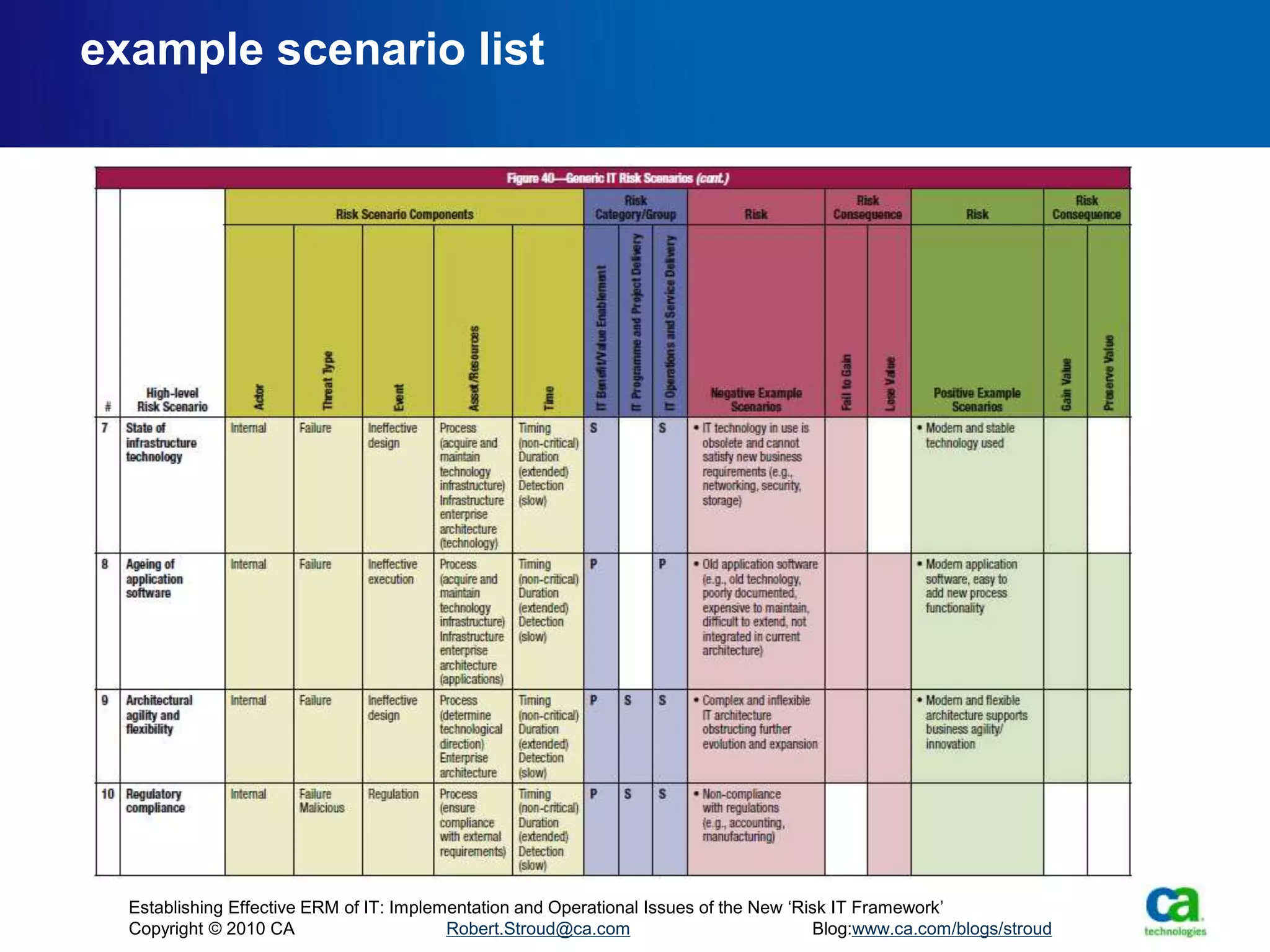 Establishing Effective ERM of IT: Implementation and Operational Issues ...