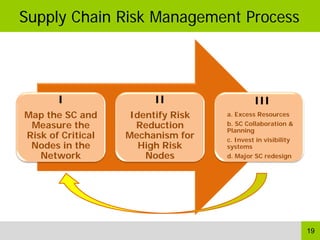 SCM Risk Management Methodology | PDF