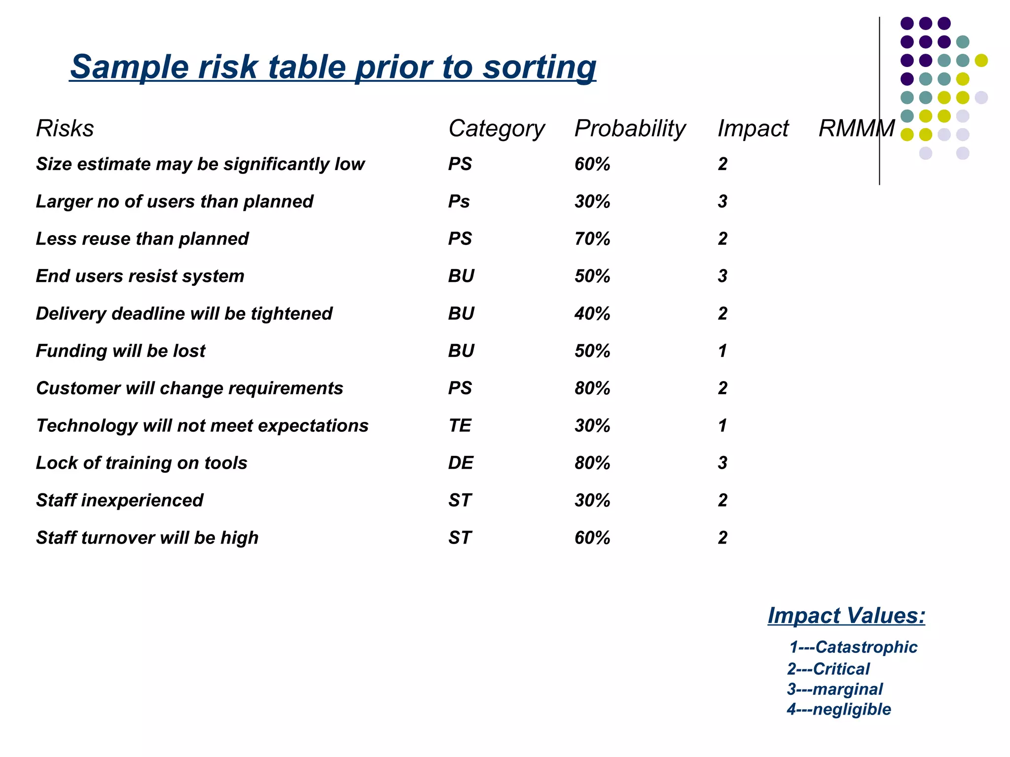 Risk management(software engineering) | PPT
