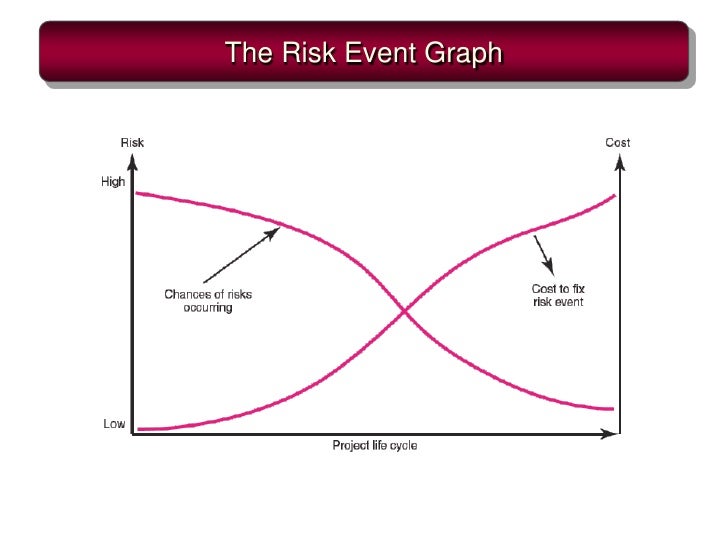 Risk management