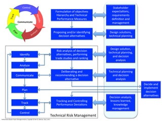 Risk management processes | PPT