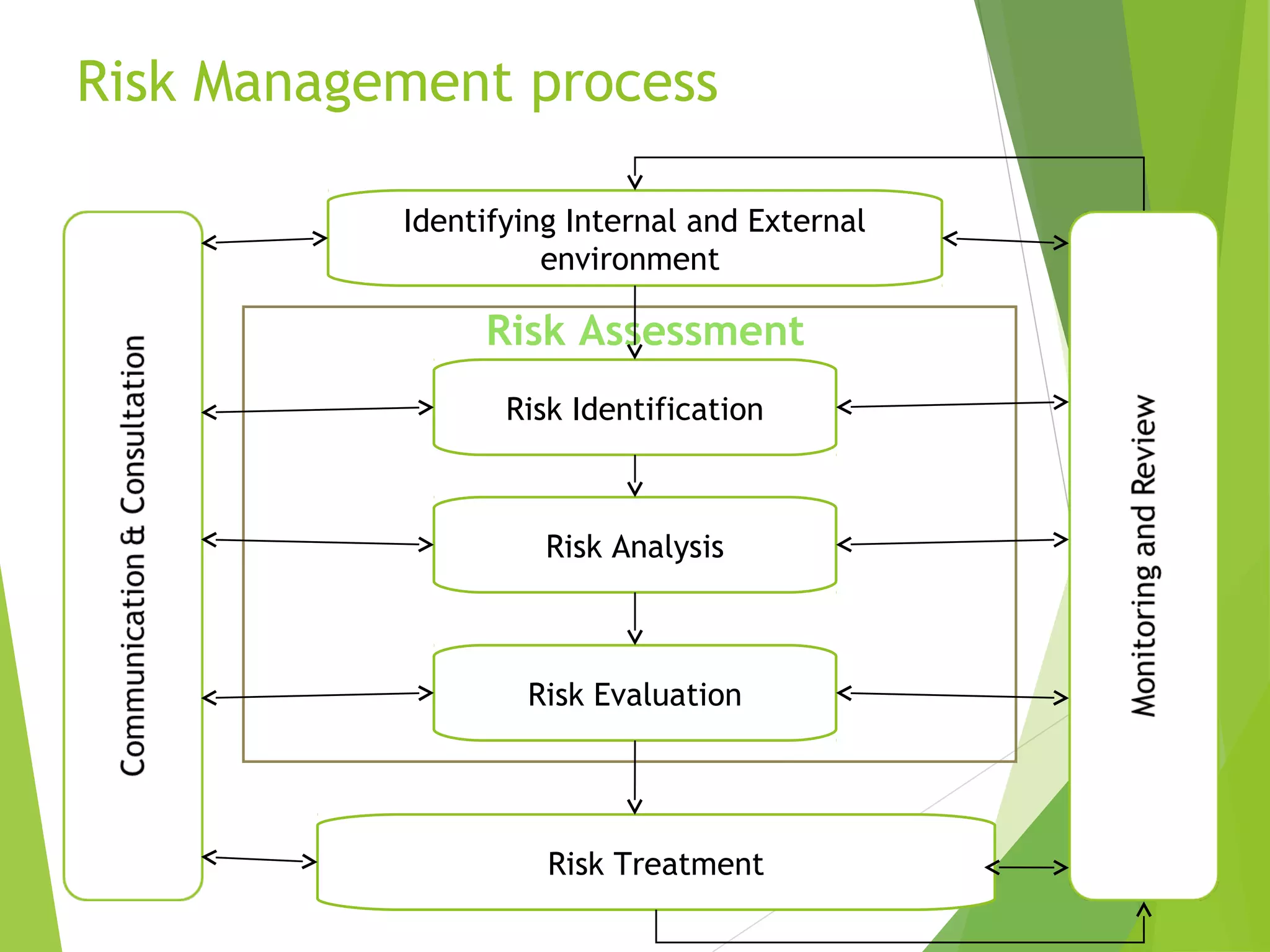 Risk management of supply chain | PDF