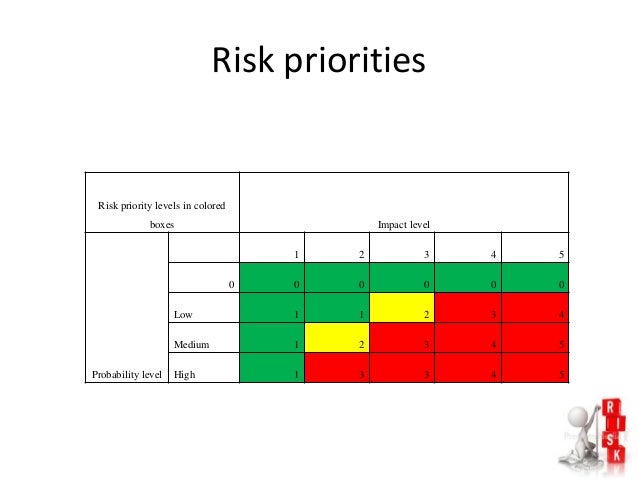Risk management