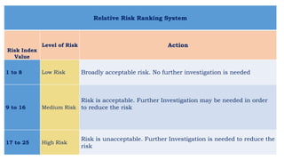 Risk management in pharmaceutical Industry | PPTX