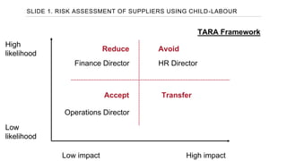 Process of risk management - Tara Model [SBL Exams - Dec.2019.2b] | PPT