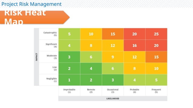Construction Project Risk Management Fundamentals | PPTX