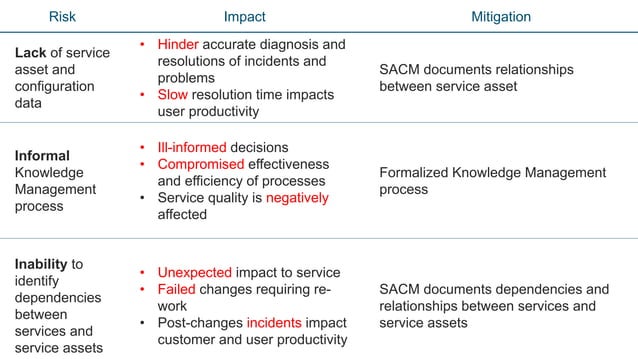 Risk Management - ITIL MALC | PPTX