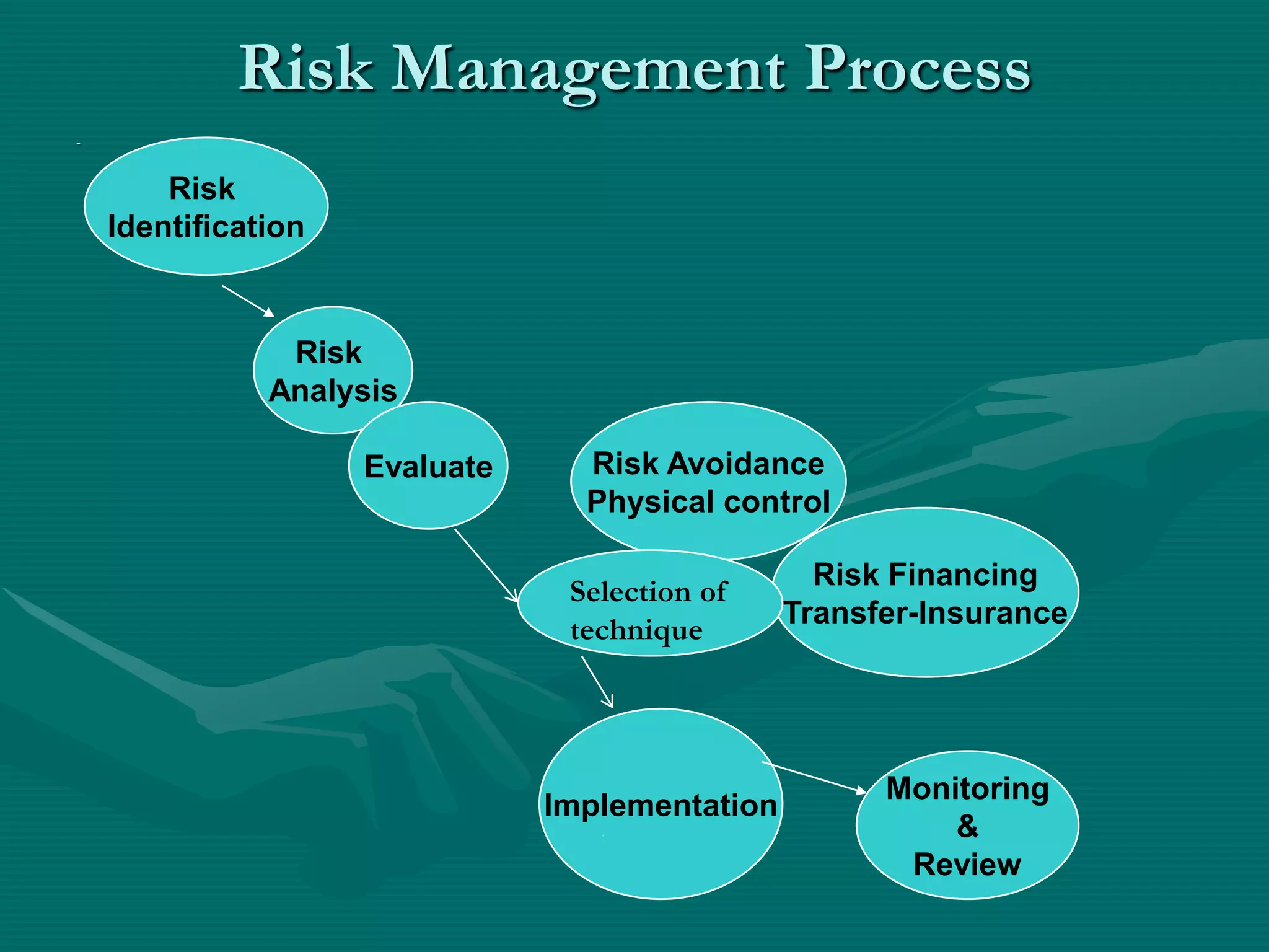 Risk Management in Insurance Sector | PPT