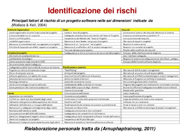 Risk management: Un'analisi della gestione dei rischi di un progetto